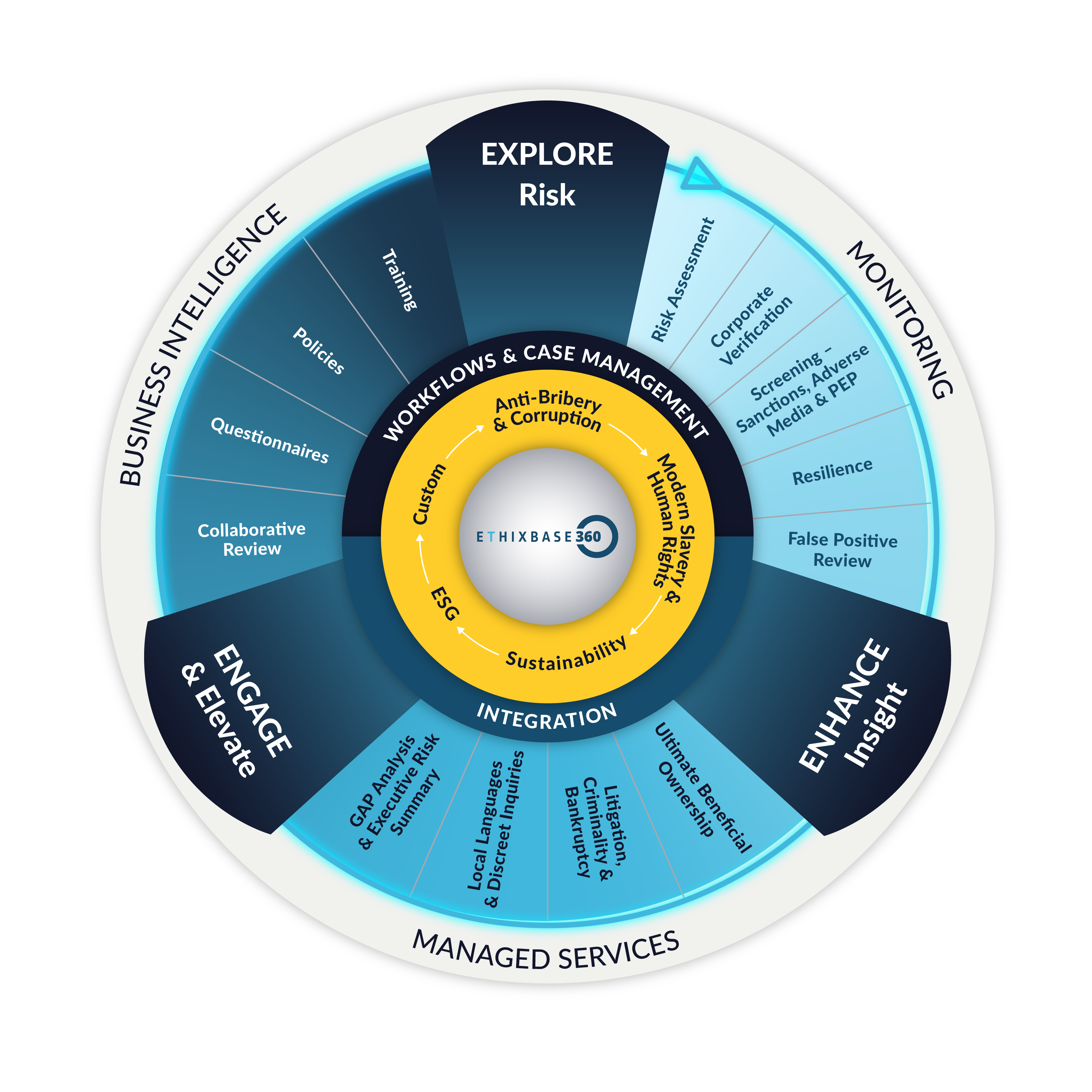How It Works - Ethixbase360